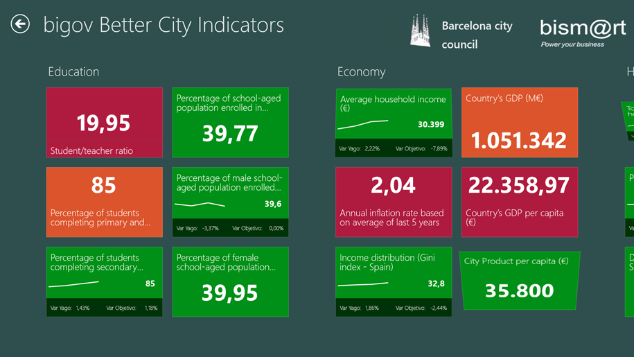 Five Ways Better City Indicators Helps You Manage Your City Better